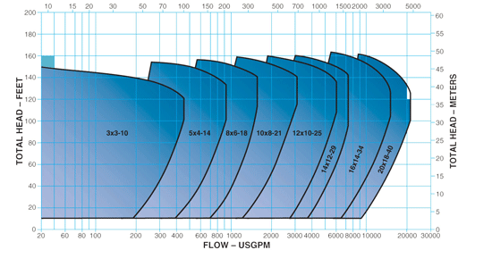 Goulds SRL Severe Duty Slurry Pumps - Industrial Fluid Consultants Inc.